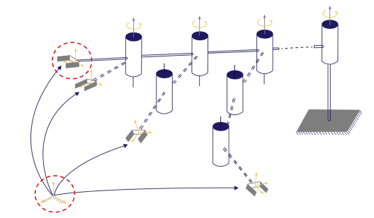 Forward Kinematics In Robotics Using Screw Theory Mecharithm