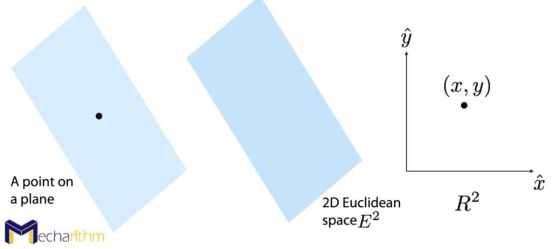 Configuration And Configuration Space Topology And Representation Of A Robot Mecharithm