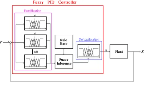 Fuzzy Pid Control Of A 6 Dof Parallel Robot Mecharithm