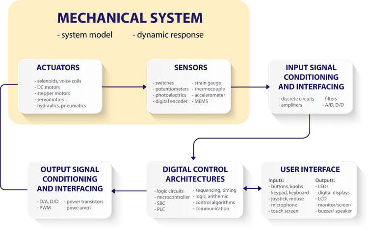 What Is Mechatronics Engineering Mecharithm 9124