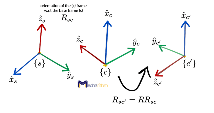 Implicit Representation of the Orientation: a Rotation Matrix | Mecharithm