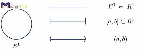 Configuration And Configuration Space Topology And Representation Of A Robot Mecharithm