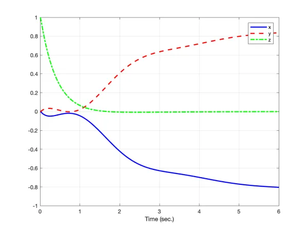 Implementing Dynamics and Control of a Quadrotor in MATLAB | Mecharithm