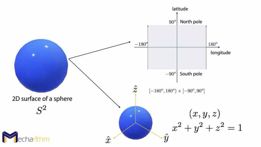 Configuration And Configuration Space Topology And Representation Of A Robot Mecharithm