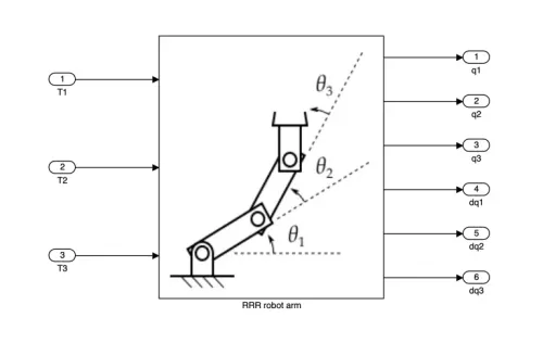 Computed Torque Control of a 3R Robot Arm Playing Ping Pong | Mecharithm