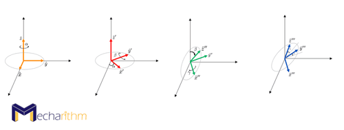 Other Explicit Representation for the Orientation in Robotics: Euler Angles | Mecharithm