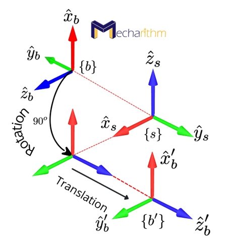 Homogeneous Transformation Matrices to Express Configurations in ...