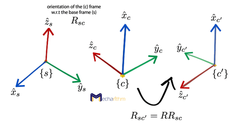 Implicit Representation of the Orientation: a Rotation Matrix | Mecharithm