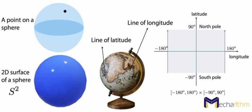Configuration And Configuration Space Topology And Representation Of A Robot Mecharithm