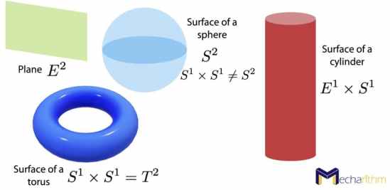 Configuration And Configuration Space Topology And Representation Of A Robot Mecharithm